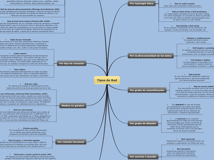 Tipos de Red - Mind Map